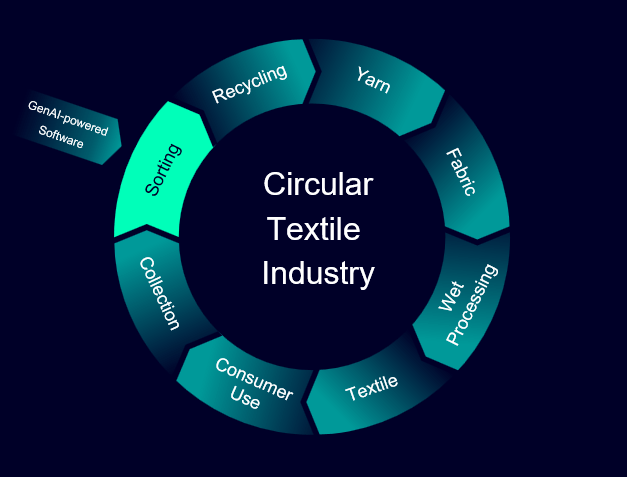 From Waste to Value: The Power of Automated Textile Sorting by Ece ...